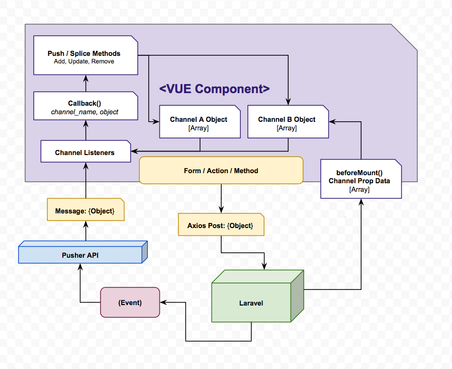 Real-time Notifications In Laravel Applications Using Pusher And Vue.j – peerdh.com