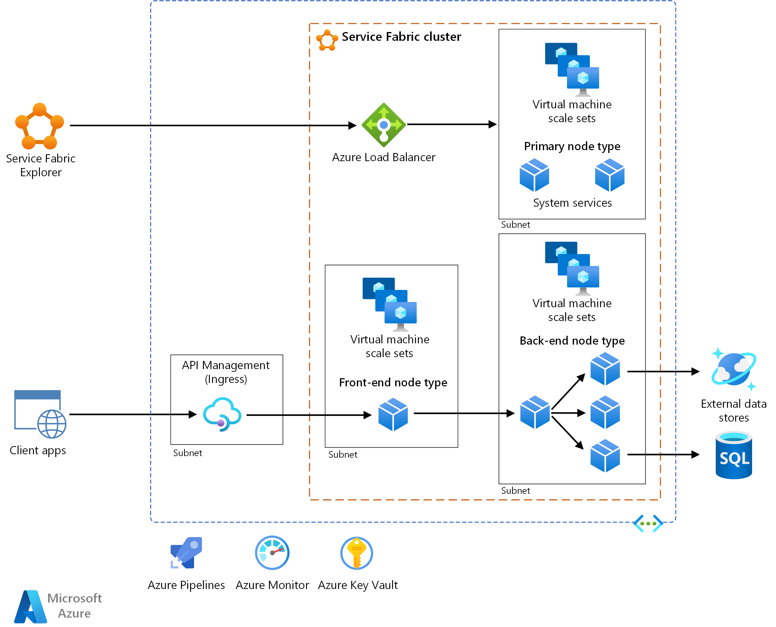 Building A Scalable Serverless Architecture With Azure Functions And C