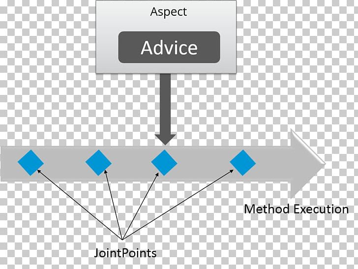Aspect-oriented Programming In Spring: A Comprehensive Guide – peerdh.com