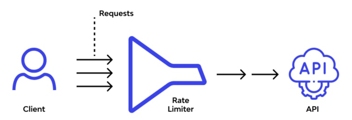Implementing Rate Limiting In Go Web Servers – peerdh.com