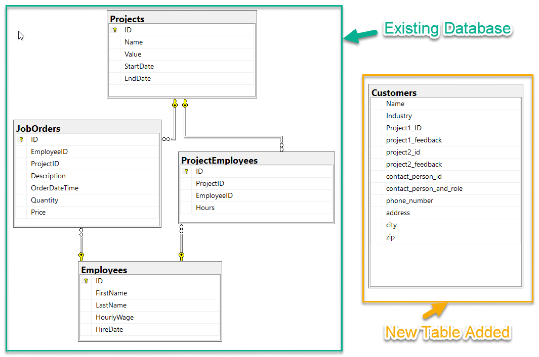 Sql Normalization And Database Design