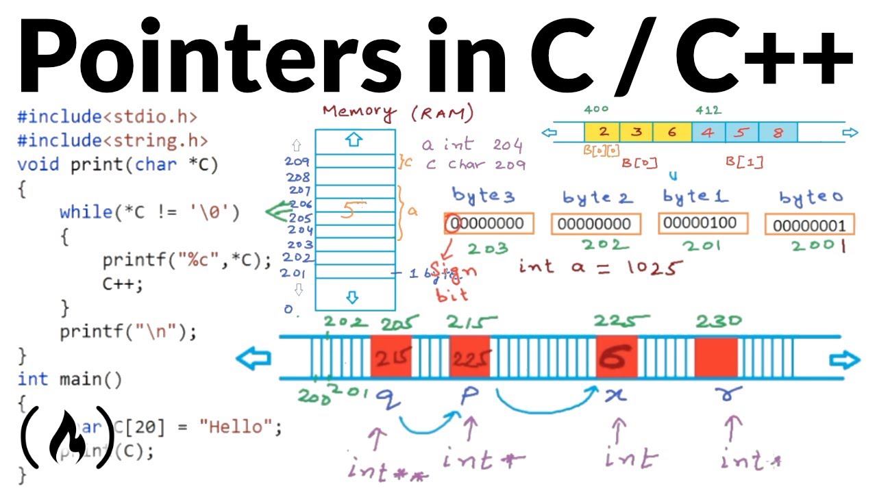 Understanding Pointers In C Programming – peerdh.com