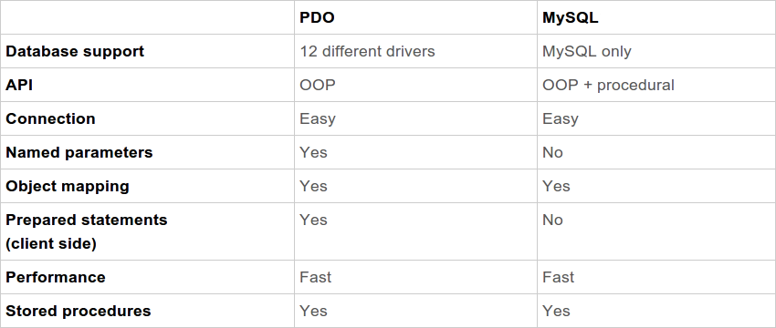 Pdo Vs Mysqli Performance And Usability Comparison – peerdh.com