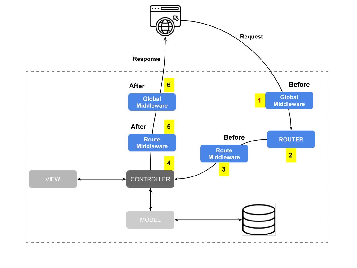 Implementing Middleware For Dynamic Role Management In Laravel Api – peerdh.com