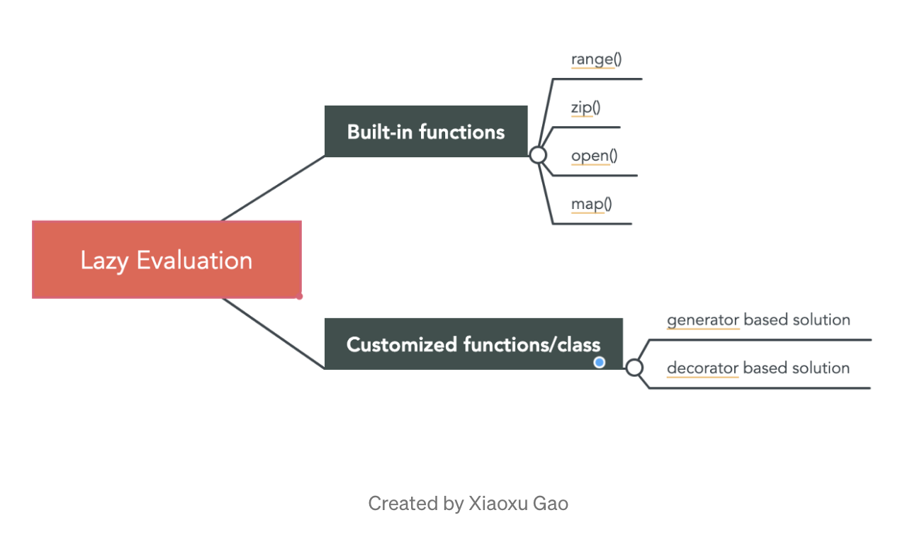 Implementing Lazy Evaluation In Python For Efficient Memory Usage – peerdh.com