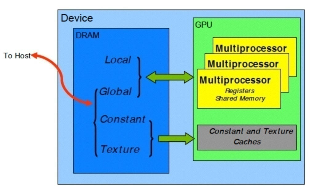 Optimizing Memory Management For Gpu Tasks In Video Processing – peerdh.com