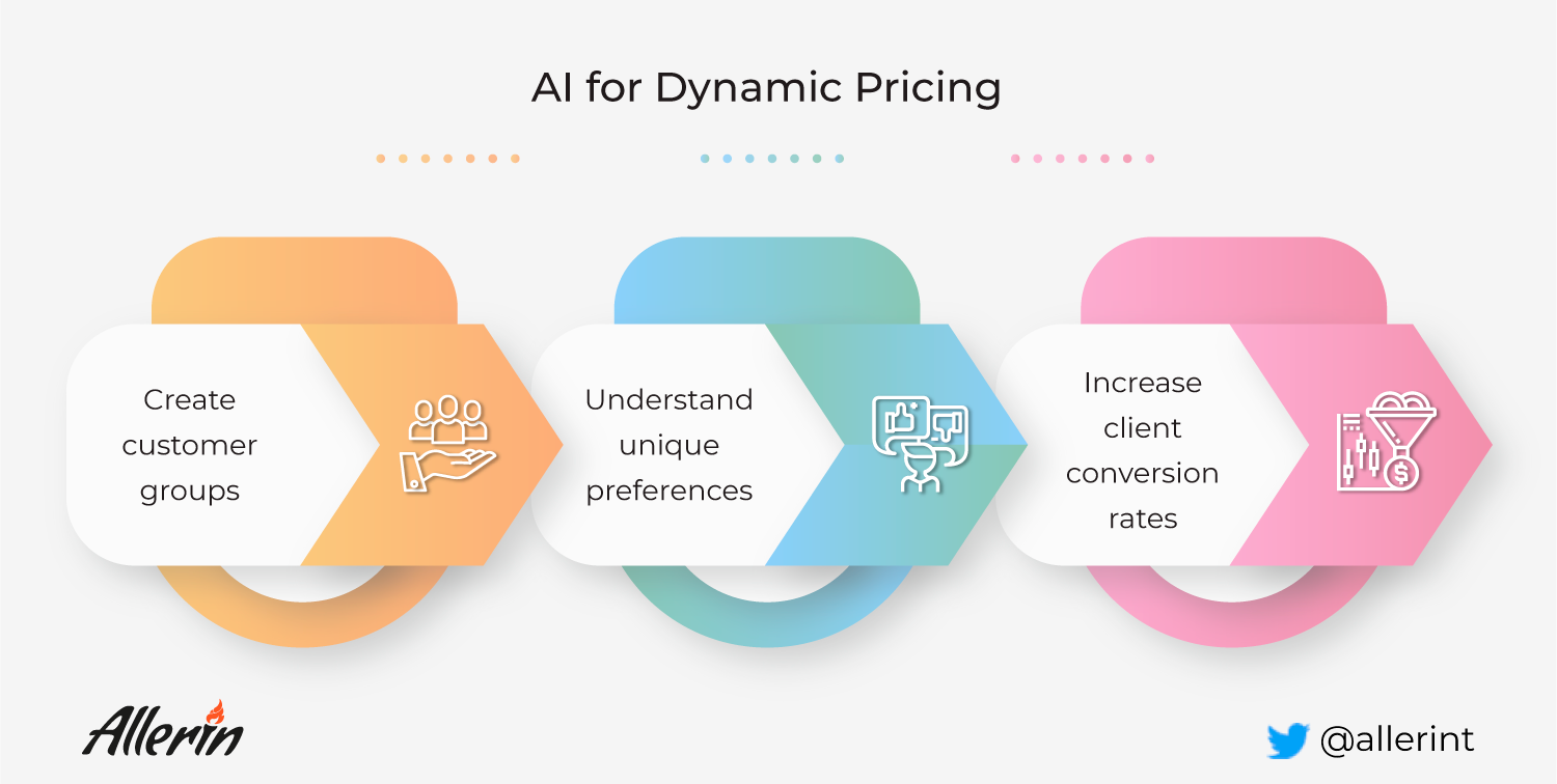 Dynamic Pricing Strategies Using Machine Learning – peerdh.com