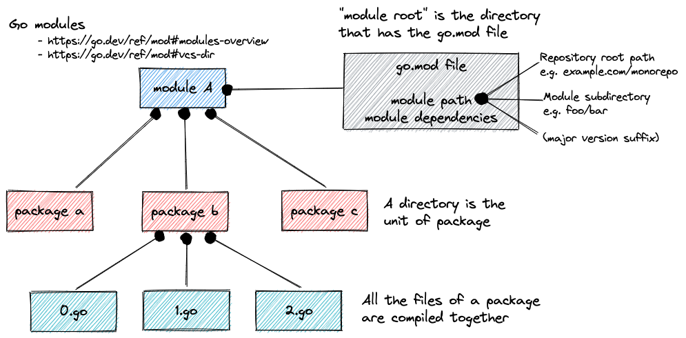 Best Practices For Versioning In Go Modules – peerdh.com