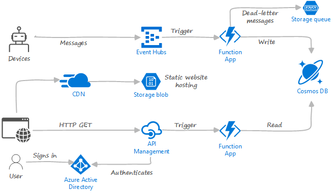Optimizing Performance With Event-driven Architectures In Serverless E – peerdh.com