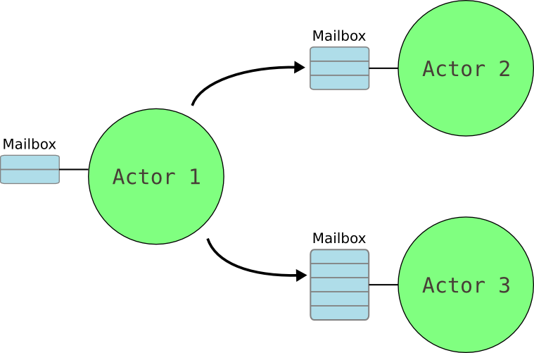Comparative Analysis Of Actor Model Vs Reactive Programming In Concurr – peerdh.com