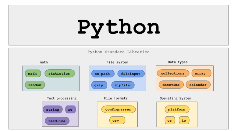 Python Standard Library Overview – peerdh.com