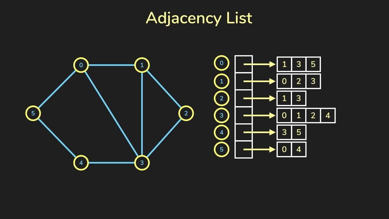 Implementing A Graph Data Structure Using Adjacency Lists And Demonstr
