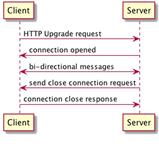 Implementing User Authentication For Real-time Dashboard Interactions – peerdh.com