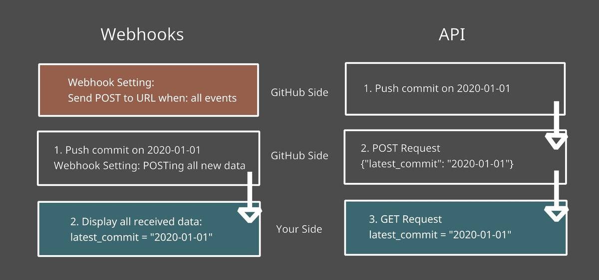 Implementing A Reminder System Using Webhooks And Apis – peerdh.com