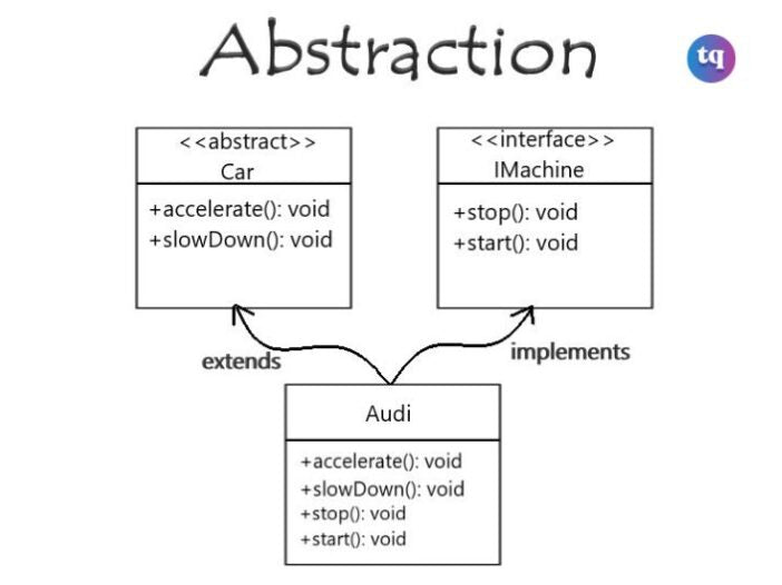 Understanding Abstraction In Object Oriented Programming 4659