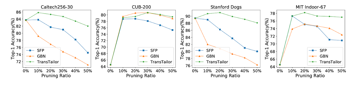 Comparing Model Pruning Methods For On-device Inference Efficiency – peerdh.com