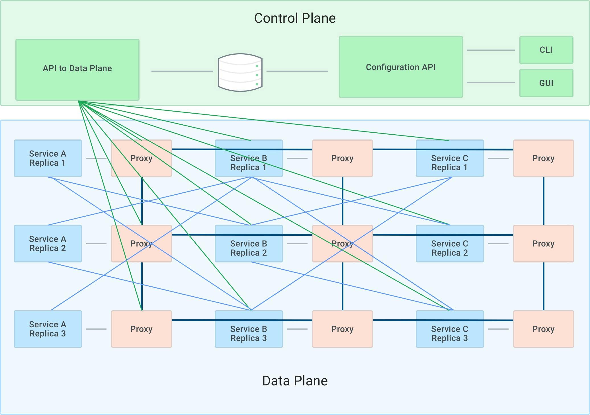 Benchmarking Performance Metrics Of Service Mesh Solutions – peerdh.com