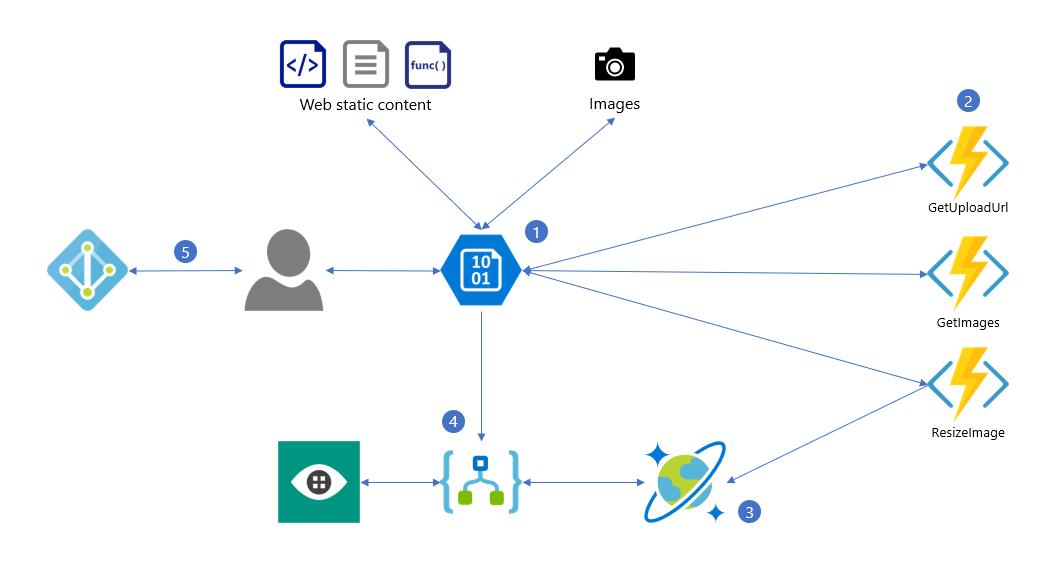 Creating A Scalable Web Application With Aws Lambda