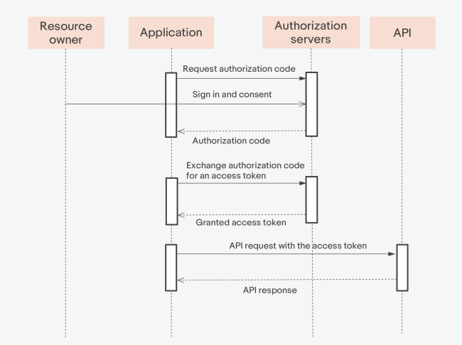 Understanding Authorization Code Grant And Access Tokens – peerdh.com