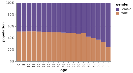 Developing Api Reference Charts With Streamlit's Vega Lite Chart – peerdh.com
