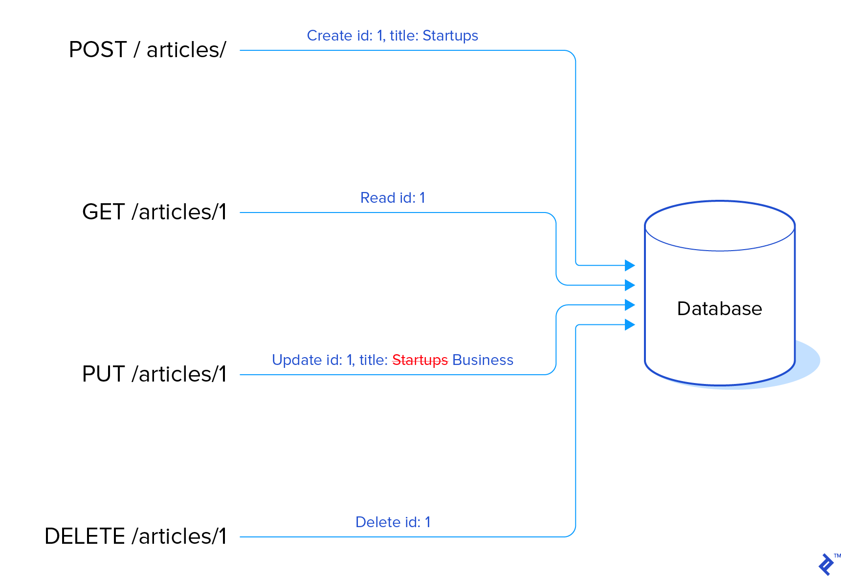 Crafting Custom Api Endpoints In Laravel – peerdh.com