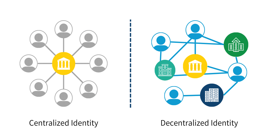 Implementing Decentralized Identity Verification For User Authenticati – peerdh.com