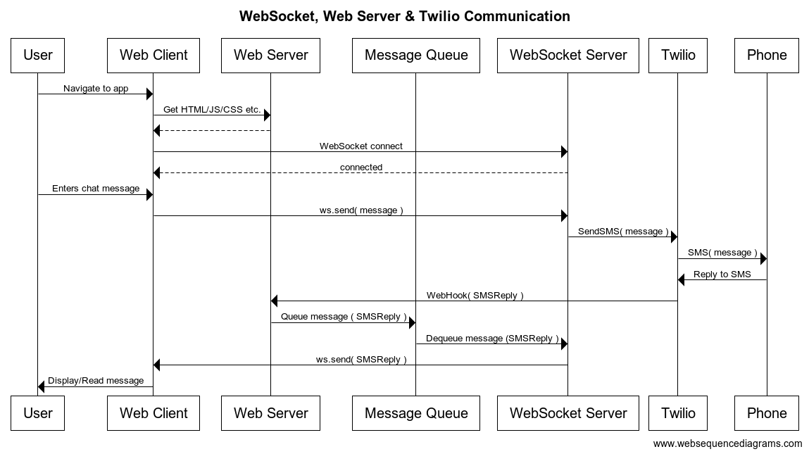 Implementing Efficient Data Serialization Techniques For Websocket Com