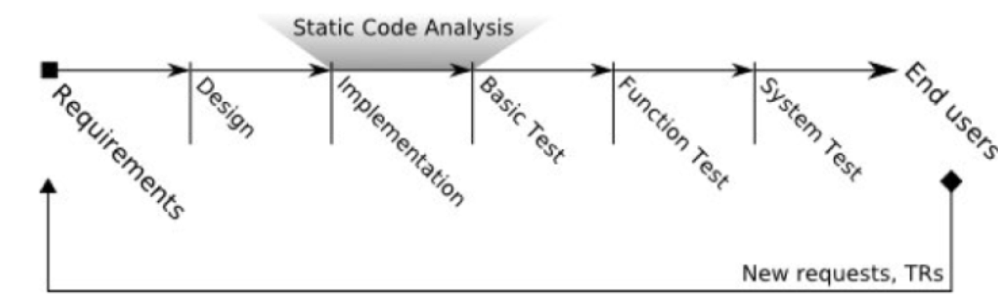 Integrating Static Code Analysis In Ci/cd Workflows – peerdh.com