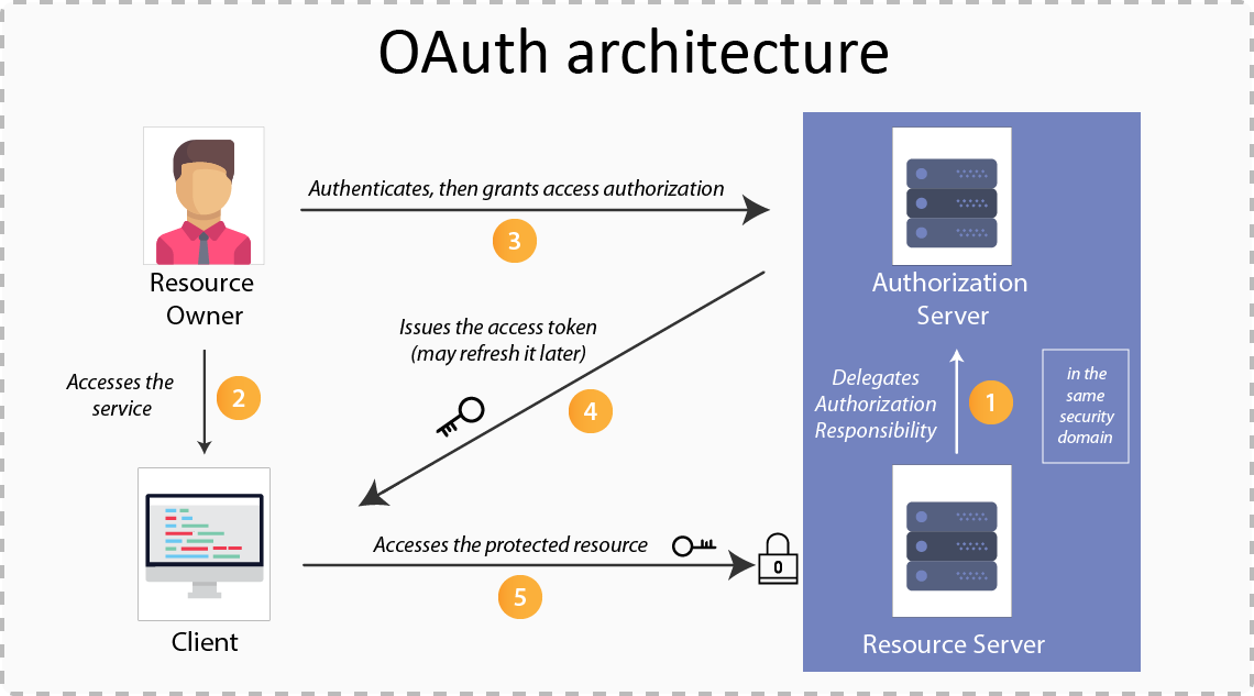 Implementing Oauth 2.0 For Secure Api Authentication In Javascript Mod – peerdh.com