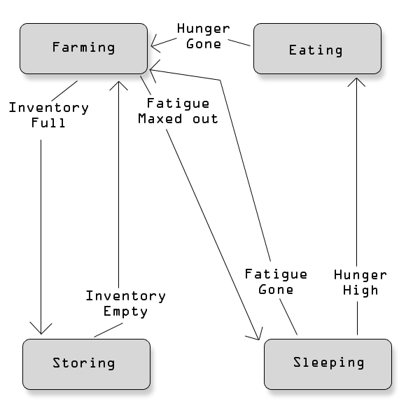 Building A Simple Ai Behavior System In Love2d Using Lua