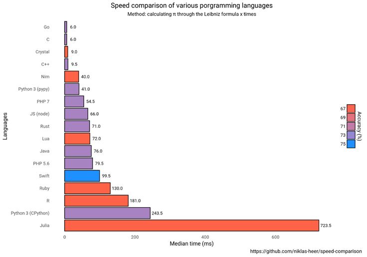 Benchmarking Execution Speed Of Data Processing Techniques Across Prog – peerdh.com