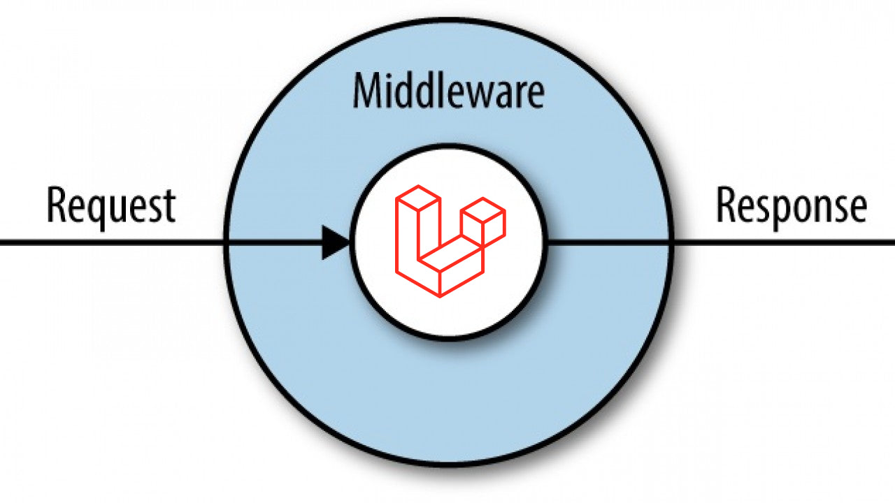 Implementing Laravel Middleware For Role-based Access Control – peerdh.com