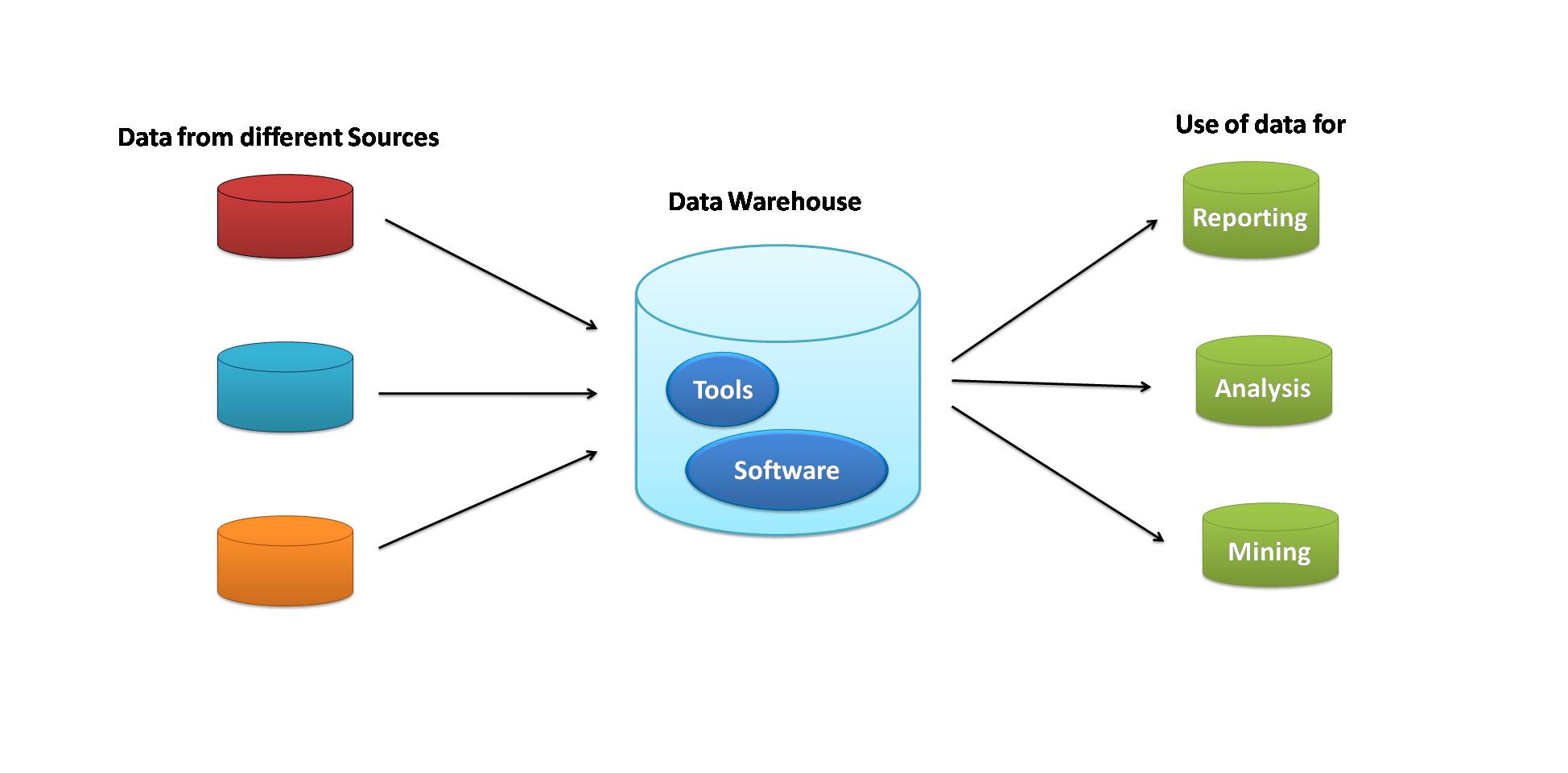 Understanding Data Warehousing Concepts In Laravel – peerdh.com