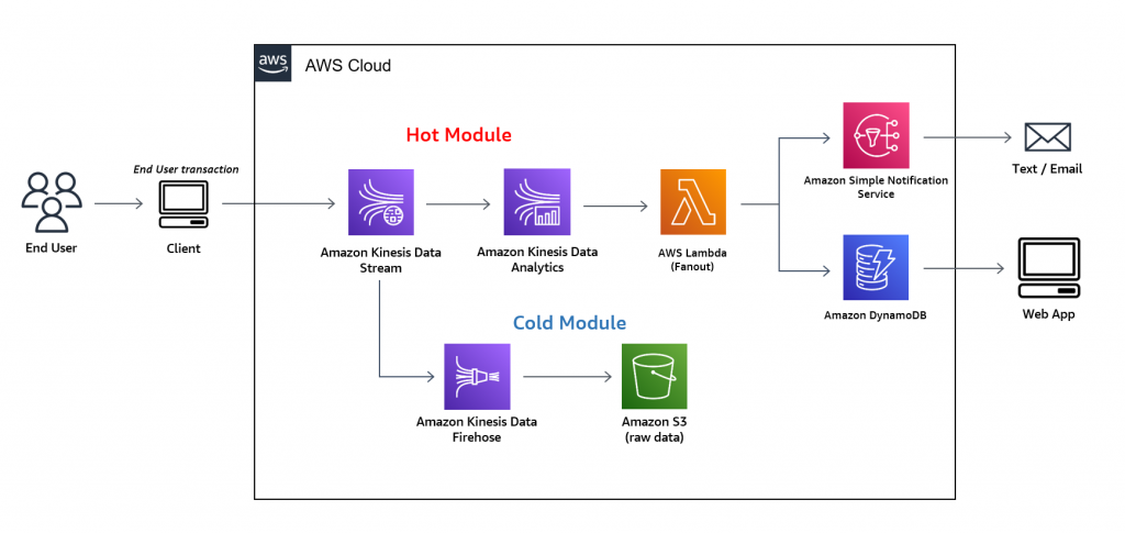Building A Real-time Data Processing System With Microservices – peerdh.com