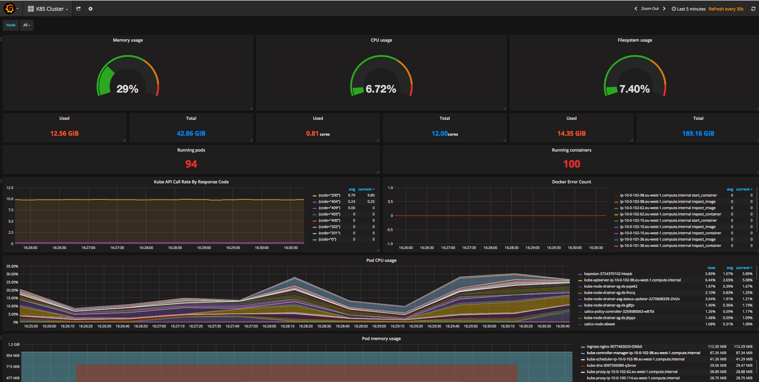 Dynamic Alerting Strategies Using Anomaly Detection Algorithms In Kube – peerdh.com