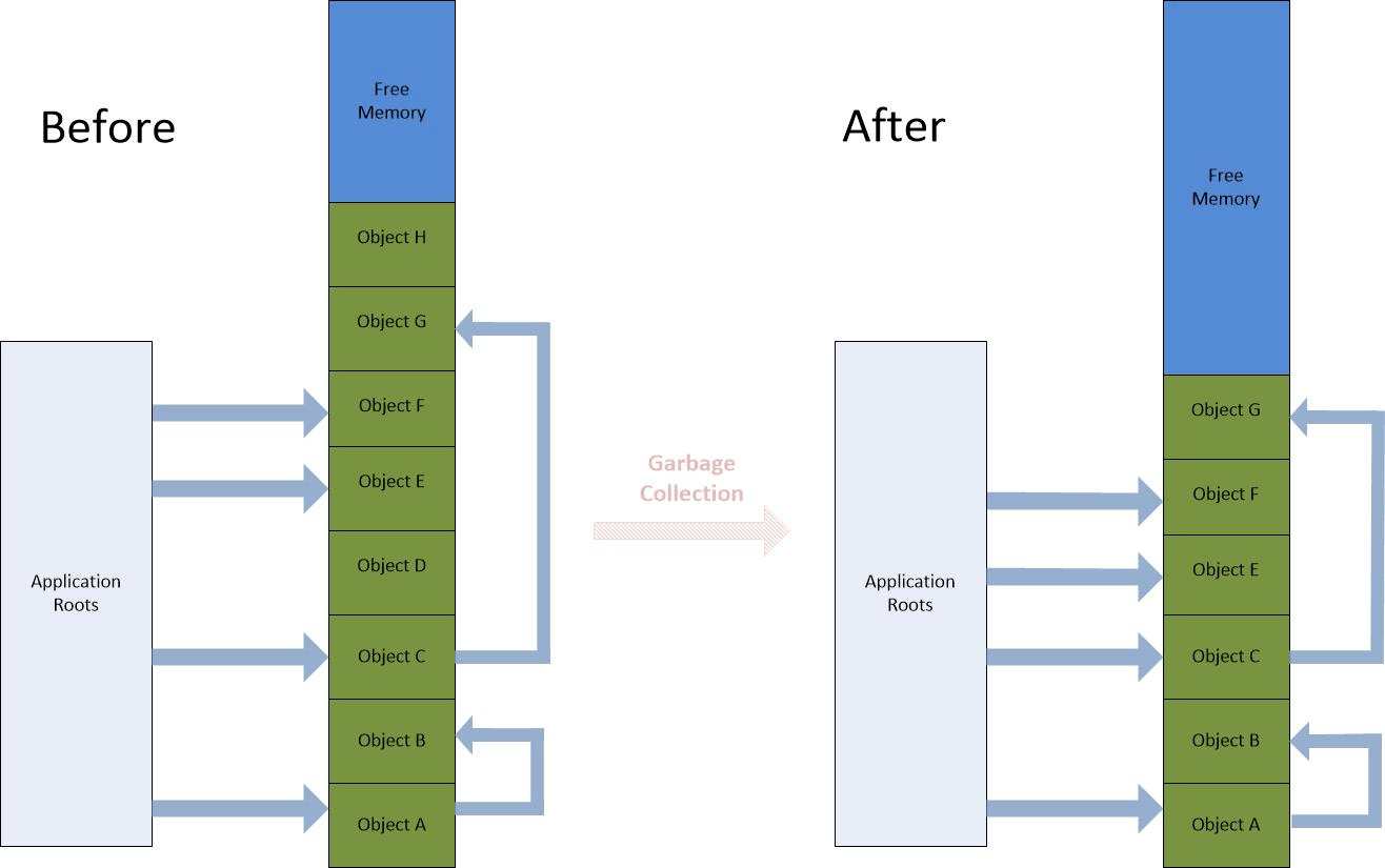 Implementing Efficient Garbage Collection Techniques For Memory Manage