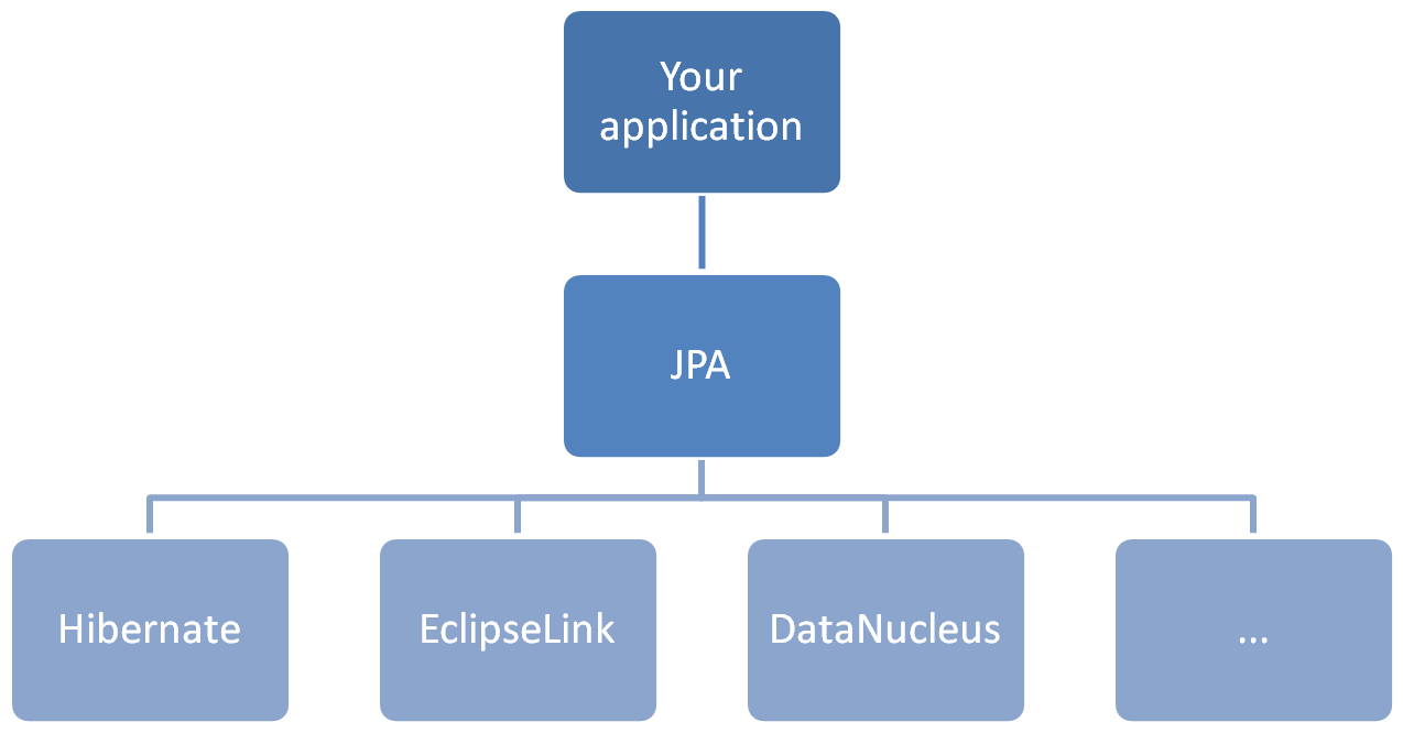 Best Practices For Optimizing Jpa Performance – peerdh.com