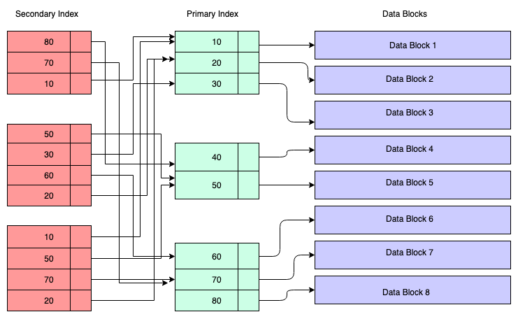 Benchmarking Query Performance Across Various Database Indexing Strate – peerdh.com