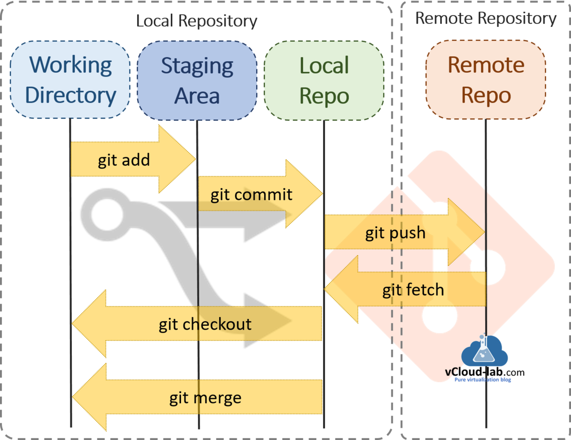 Integration Of Version Control With Project Management Tools – peerdh.com