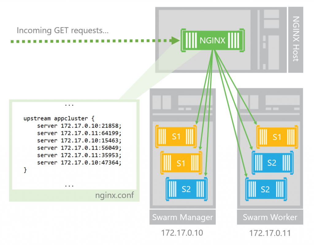 Implementing Automated Scaling For Nginx Load Balancers In Docker Envi