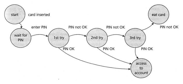 Leveraging Finite State Machines For Dynamic Game Mechanics – peerdh.com