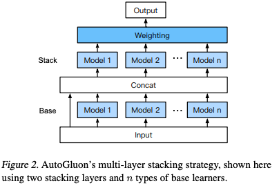 Integrating Autogluon With Serverless Architectures For Scalable Model – peerdh.com