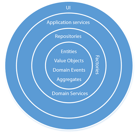 Implementing Domain-driven Design With Laravel Repositories And Aggreg – peerdh.com