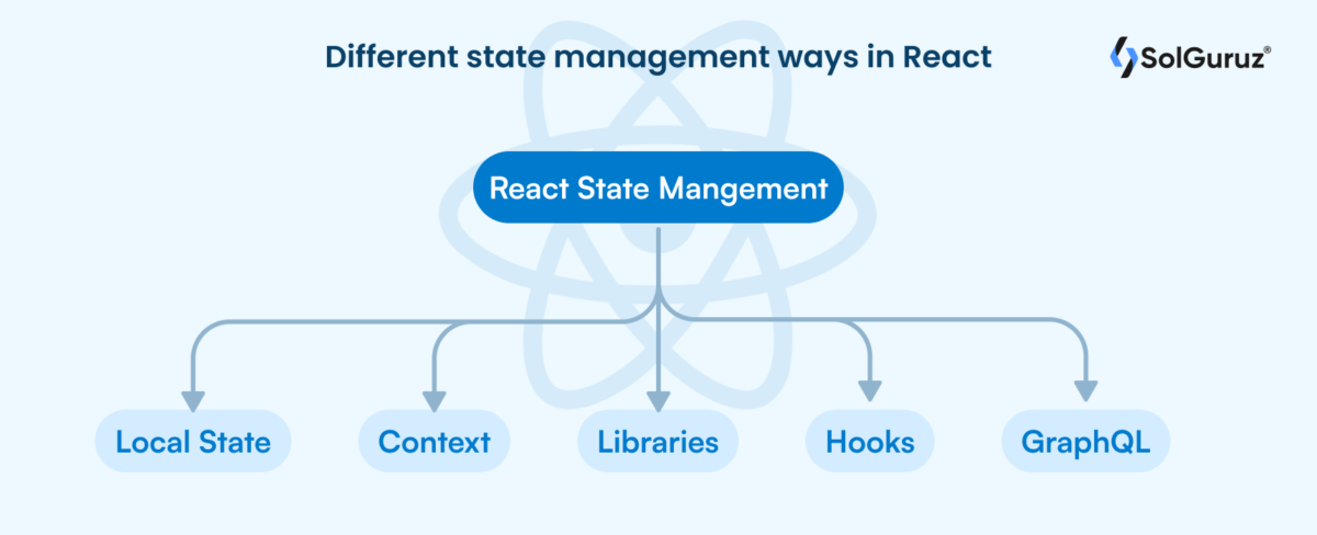 State Management Techniques In React Using Hooks