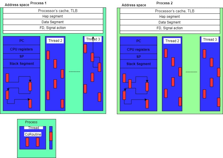 Understanding The Performance Of Asynchronous Programming Compared To