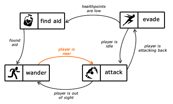 Using State Machines For Npc Behavior Management In Game Ai – peerdh.com