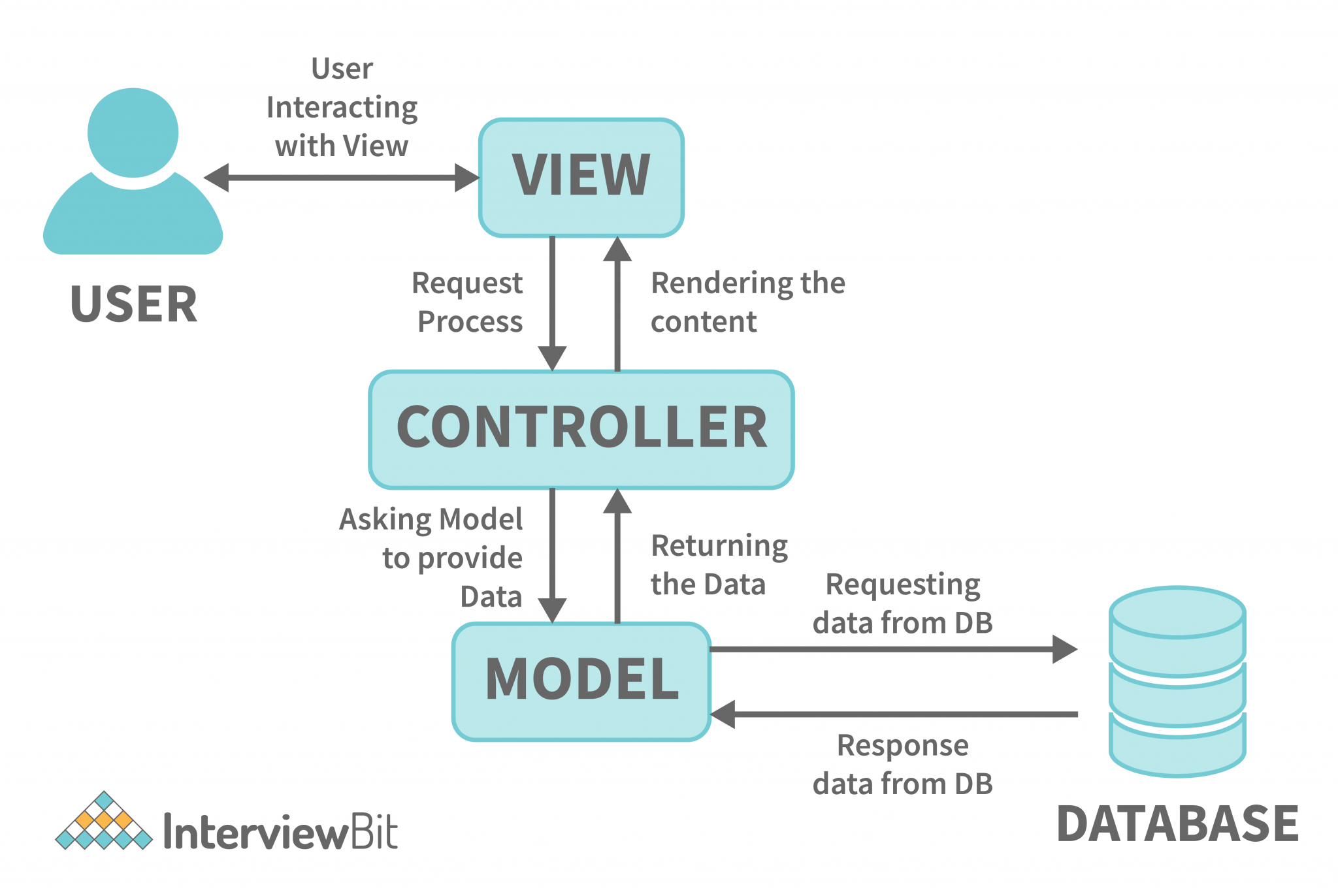 Comparing Mvc And Mvvm Architectures In Web Development