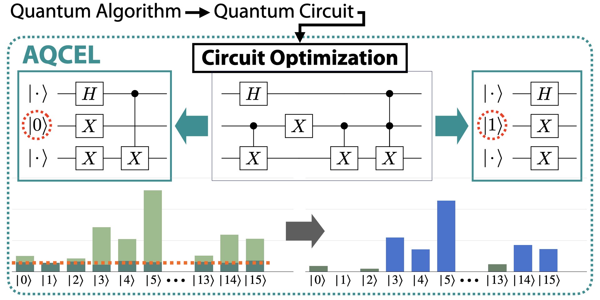 Understanding Quantum Algorithms: A Look At Grover's Algorithm – peerdh.com