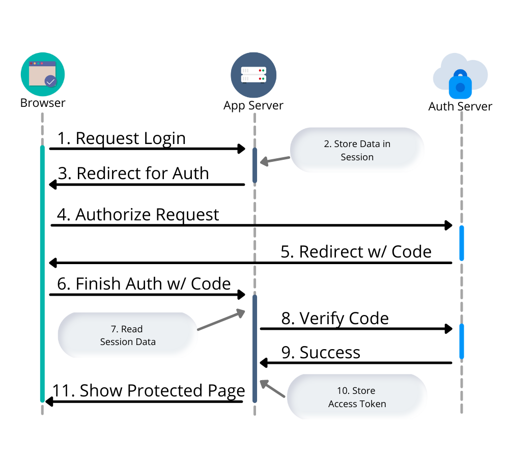 Implementing Oauth Authentication For Third Party Api Integration In L