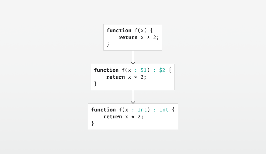 Implementing Type Inference In A Functional Programming Language – peerdh.com